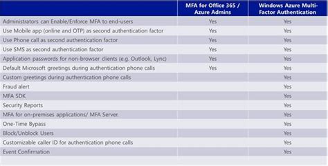 multi factor authentication features with office 365 and azure pei