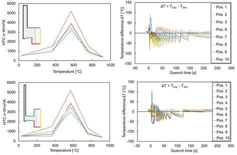 Adjusted HTC And Local Temperature Differences Between The Measured And Download Scientific