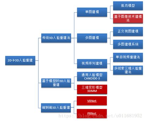 3d人脸重建 学习笔记 面部重建方法分类 csdn博客
