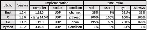 rust vs go vs c database and iot application performance benchmarks