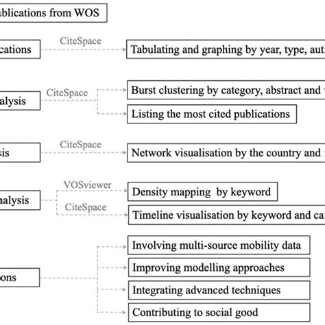 Analytical Flowchart Download Scientific Diagram