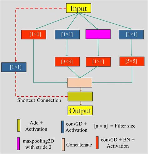 conceptual inception residual block for cnn model 3 download