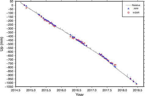 Time Series Obtained From Insar Relative And Ppp Gnss Techniques For Download Scientific
