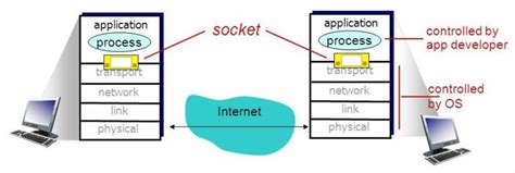 What Is A Tcp Socket Sajad Torkamani What Is A Tcp Socket Sajad Torkamani