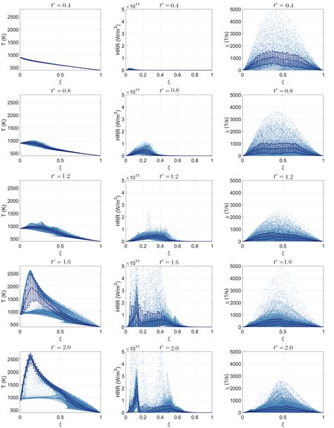 Evolution Of Statistics For T Left Column Hrr Middle Column And