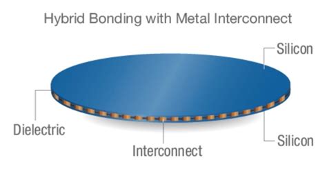 “extend Beyond Moores Law” Xperi Unveils New Semiconductor Wafer Bonding Technology News