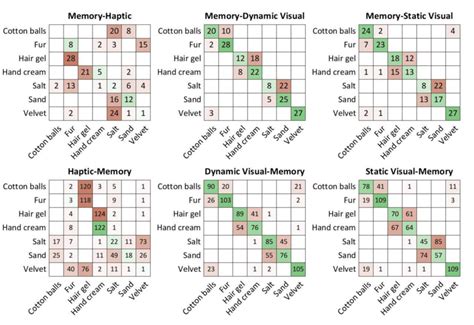 Confusion Matrices Showing The Material Classification Performance Of