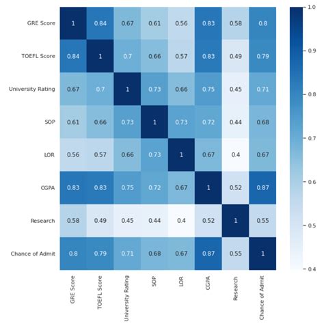 Github Milind 008universityacceptancepredictor The Project Using