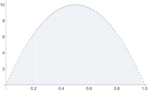 intuition behind kurtosis of binomial distribution cross validated