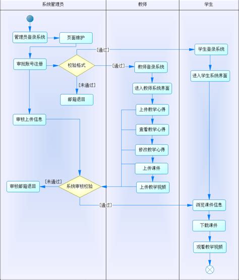实验五、uml动态建模之活动图分析与设计【powerdesginer】实验4 活动图的分析与创建 实验目的和要求 目的掌握活动图的元素和