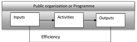 The Production Process Model Download Scientific Diagram