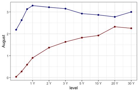 R Can We Make The Ticks Width Non Linear In Ggplot Stack Overflow