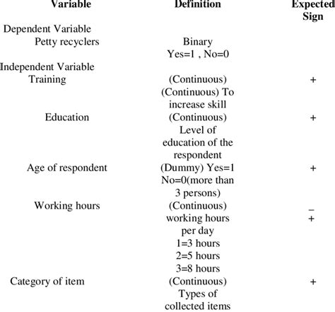 Description Of Variables And Expected Sign Download Table