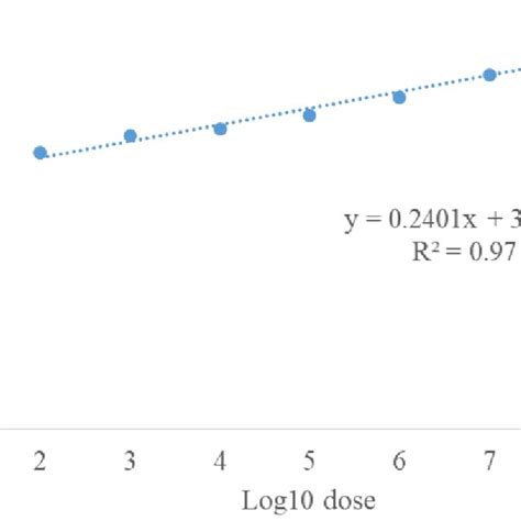 Plot Of Log Concentration Versus Probits For Calculation Of Ld50 Of V Download Scientific