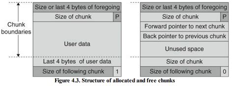 Doug Leas Memory Allocatordlmalloc Basics