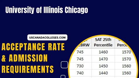 University Of Illinois Chicago Acceptance Rate And Admission