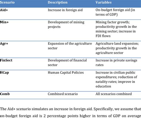 Simulation Scenarios Download Table