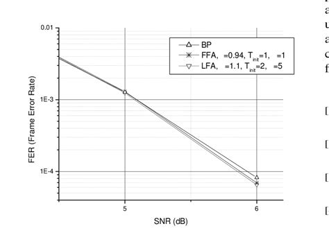 Golay Code N 23k 12 Code Rate 0522 Max Iteration Number 200