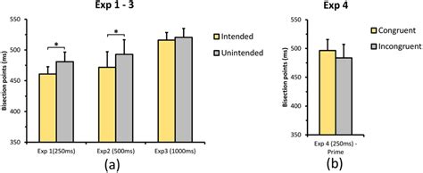 Results Of Four Psychophysical Experiments A Represents The Bar Download Scientific Diagram