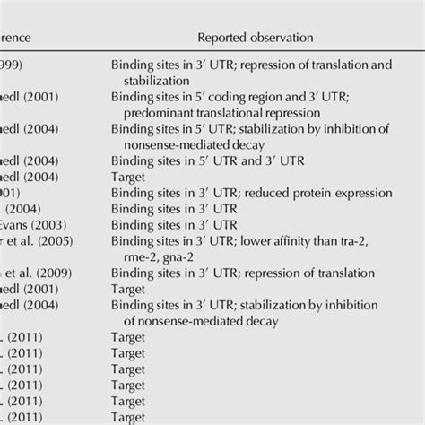 Summary Of Model Predictions Made On Previously Validated Gld 1 Targets