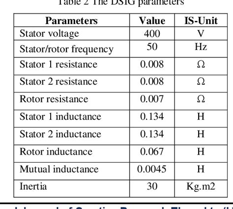 Table 2 From Second Order Sliding Mode Control Of Dsig Connected To The