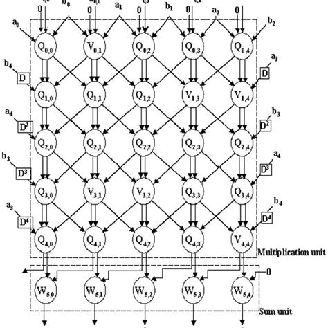 The Bit Parallel Systolic Montgomery Multiplier For The Field Generated Download Scientific