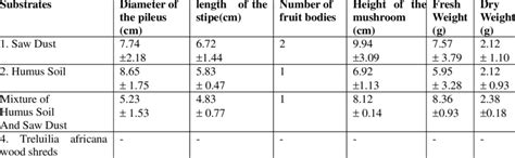 Represents The Means And Standard Deviation Valves Of The Diameter Of