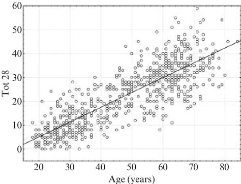Relationship Between Radiographic Hand Oa Trait And Age In Women