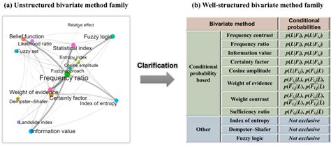 Bivariate Landslide Susceptibility Analysis Clarification
