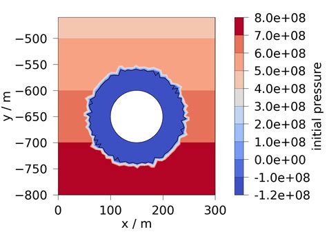 Setting Initial Properties And Variables In Bulk Meshes — Ogstools 071 Documentation