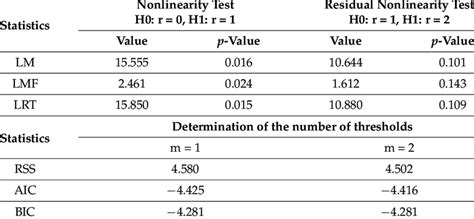 Nonlinearity Test Residual Nonlinearity Test And Determination Of The