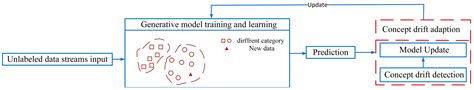 concept drift adaptation methods under the deep learning framework a literature review