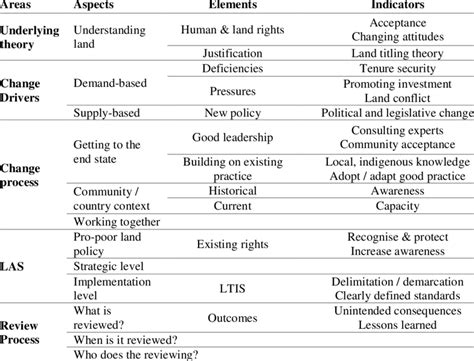 Simplified Conceptual Framework Showing Selected Indicators With High Download Table