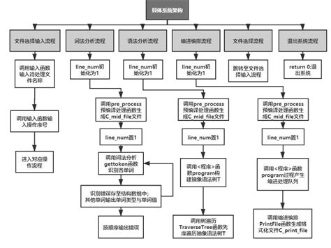 基于高级语言源程序格式处理工具（c语言） 论文任务书源码及测试用例 毕业作品网站