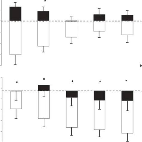 Mean And Standard Error Bias Scores Across The Picture Categories And Download Scientific