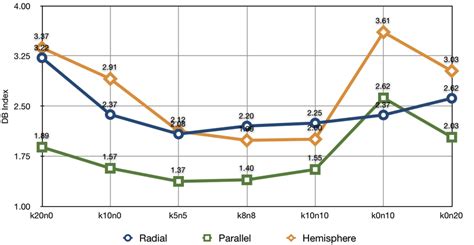 Comparison Of Cluster Validity Of Adaptive Visualization Download