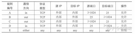 ★第8章 防火墙技术原理与应用 知乎