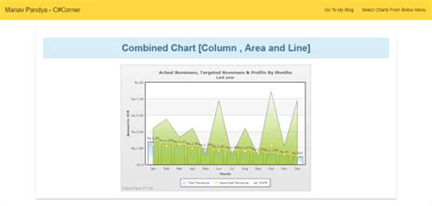 Integrating Charts With Angular 5 Part Two