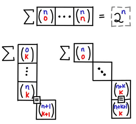 Picturing Binomial Coefficient Identities Ezyangs Blog