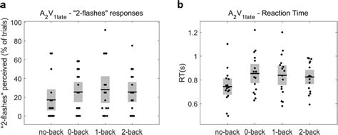 working memory load doesn t affect illusion rates in control a 2 v