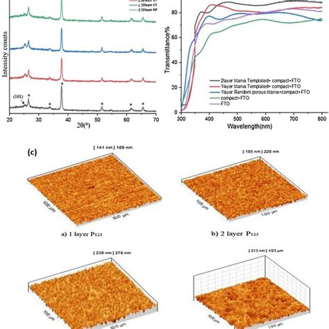 A Xrd Patterns Of Tio2 Layers Black Fto 1 Layer Ct Tio2 Red Fto 2