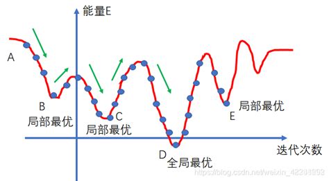 模拟退火算法详细讲解（含实例python代码） Csdn博客