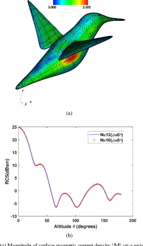 Figure 5 From A High Order Accurate 3d Surface Integral Equation Solver