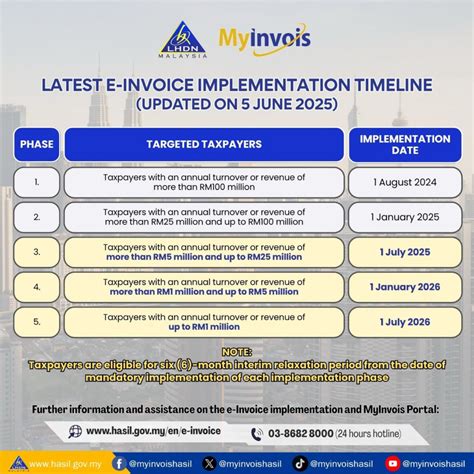 Latest Update E Invoicing Malaysia Guide July 2025 Update Complete E Invoice Implementation