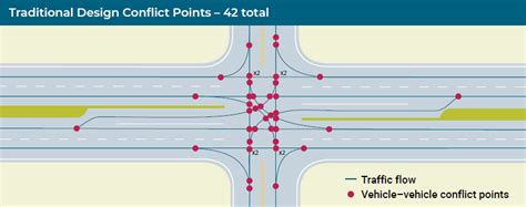 Conflict Points Four Way Intersection Indot Reduced Conflict