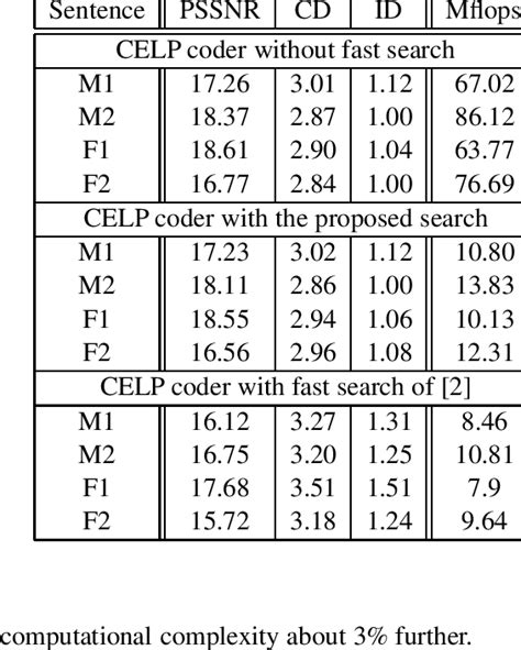 objective quality measures in db and com putational effort for the