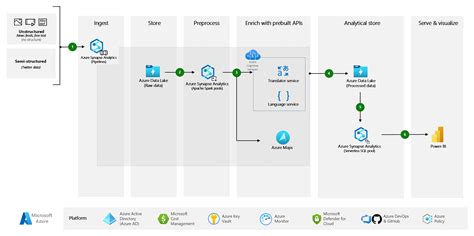 소셜 미디어 분석 솔루션 빌드 및 배포 Azure Architecture Center Microsoft Learn