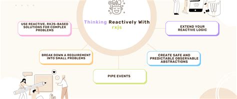 Thinking Reactively With Rxjs Dev Community