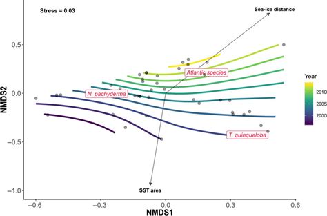 Non Metric Multidimensional Scaling Nmds Ordination Based On