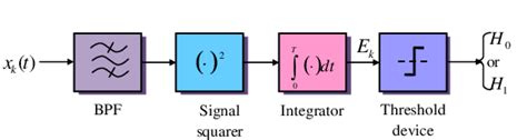 Energy Detector With Local Decision Download Scientific Diagram